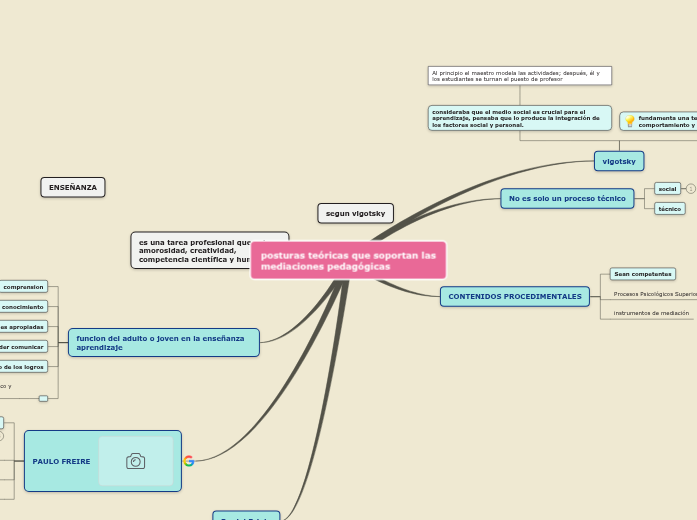 posturas teóricas que soportan las mediaci...- Mind Map
